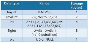 Integer Data Types - John Deardurff (@SQLMCT)