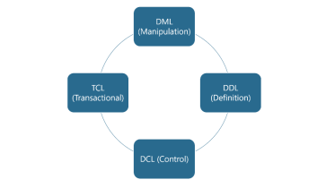 SQL Statement Categories - John Deardurff (@SQLMCT)
