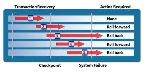 Accelerated Database Recovery in SQL Server Explained - John Deardurff