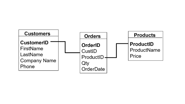 Creating Table Relationships John Deardurff