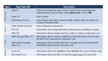 SQL Server Page Types: Understanding Storage - John Deardurff
